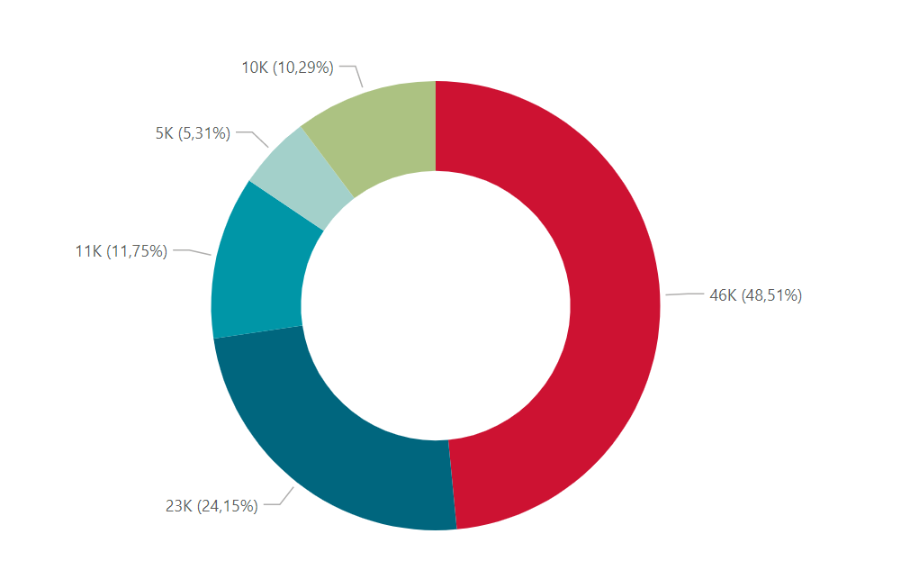 Laveste antall leverandørbytter siden 2019 - NVE