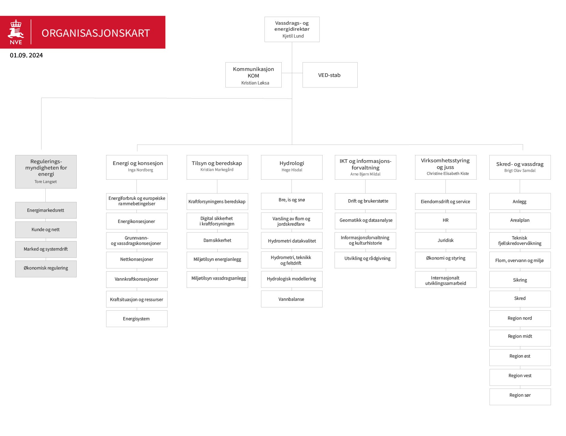 Organisasjonskart - NVE